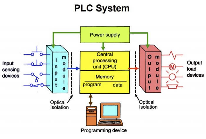 پی ال سی (Plc) چیست و چه کاربردی دارد؟ - تابان کنترل دقیق